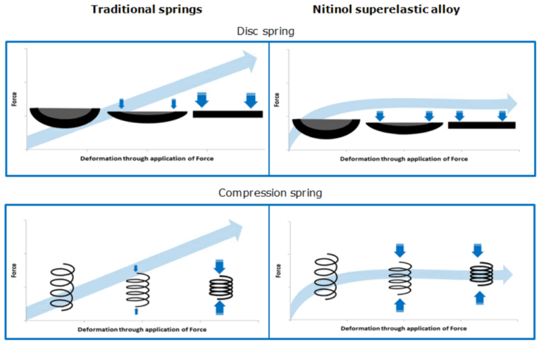 EUROFLEX Custom Nitinol Components for Medical Devices - Medical Device ...