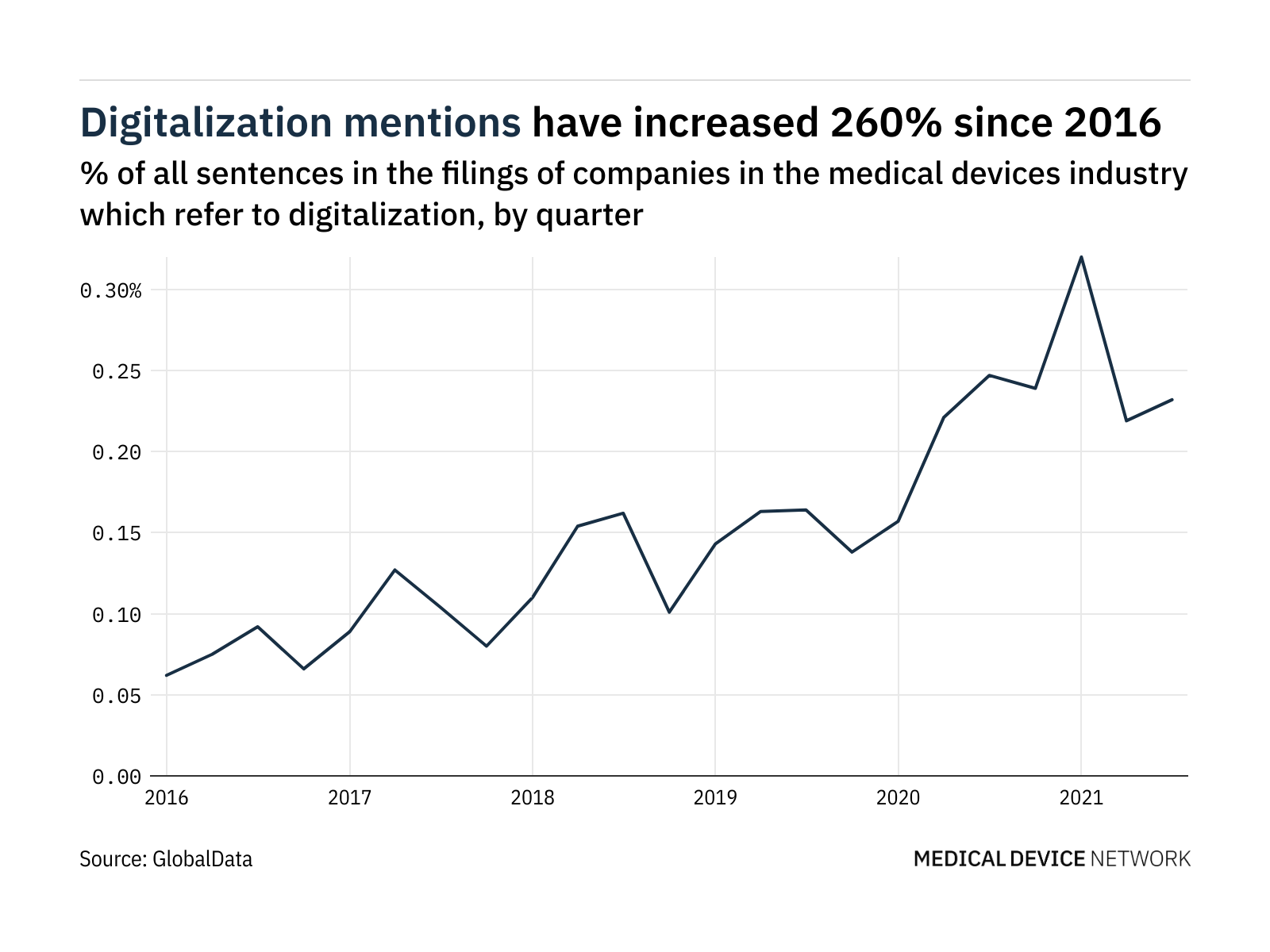 Filings buzz: tracking digitalization mentions in the medical devices ...