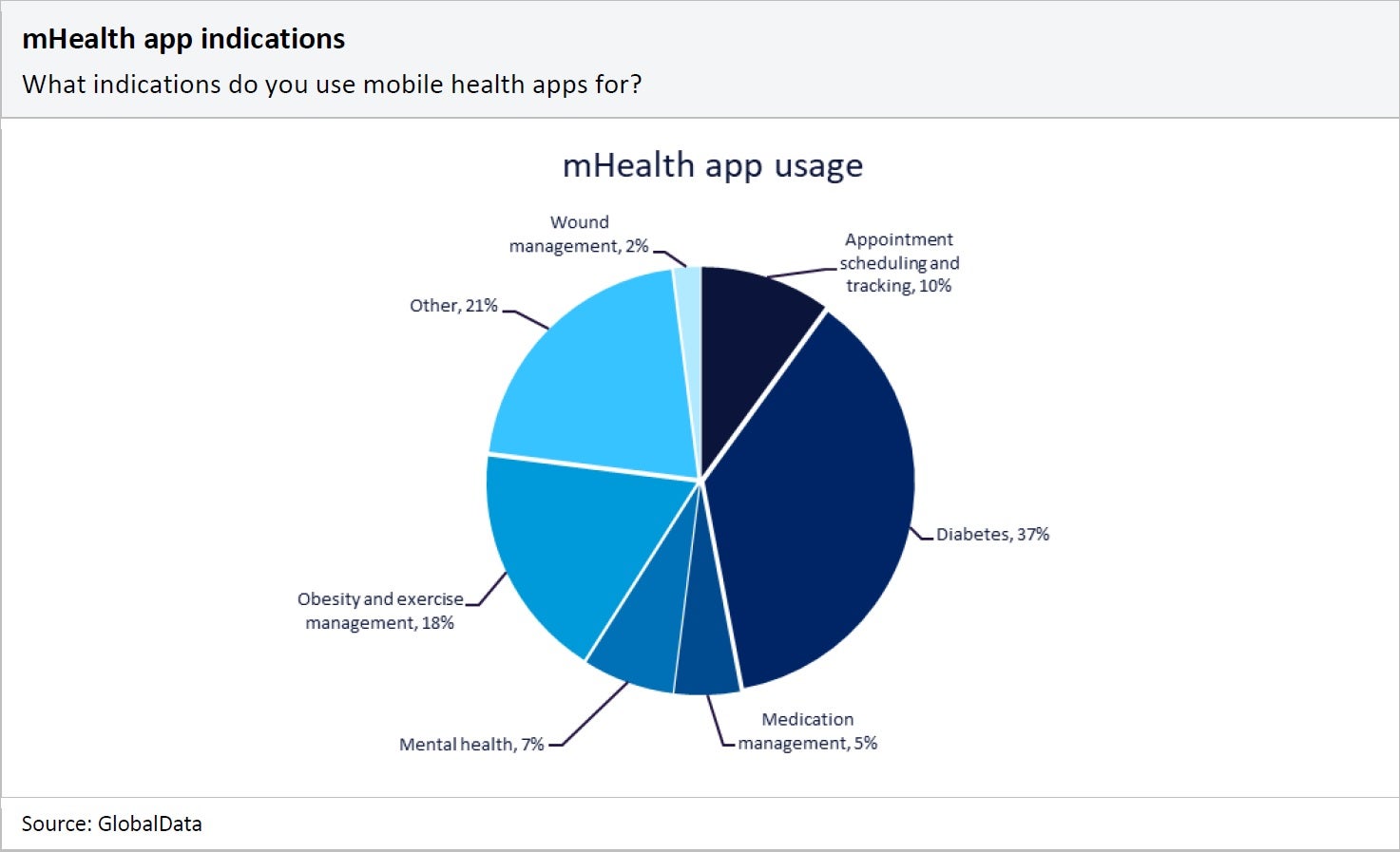 Remote patient monitoring and mobile health driving digital health ...