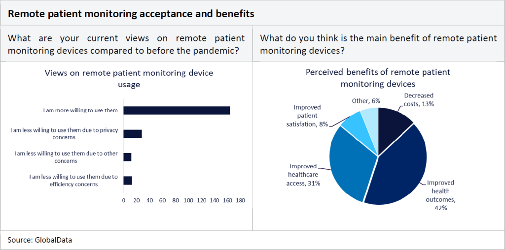 Remote patient monitoring and mobile health driving digital health ...